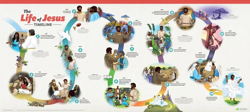 ABC: Life of Jesus Timeline Poster